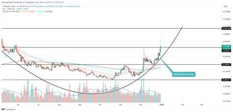 Crypto Price Prediction For December 30 Bsv Cspr Ldo