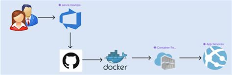 Deploy Your Dockerized App By Cloudarc Fiverr