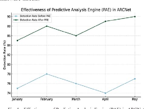 Figure 4 From Adapting To Evasive Tactics Through Resilient Adversarial Machine Learning For