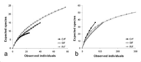 Rarefaction Curves ± 95 Ci Showing Species Accumulation For A