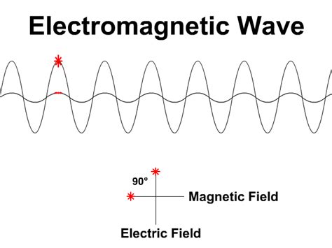 Intro To Waves Stickman Physics