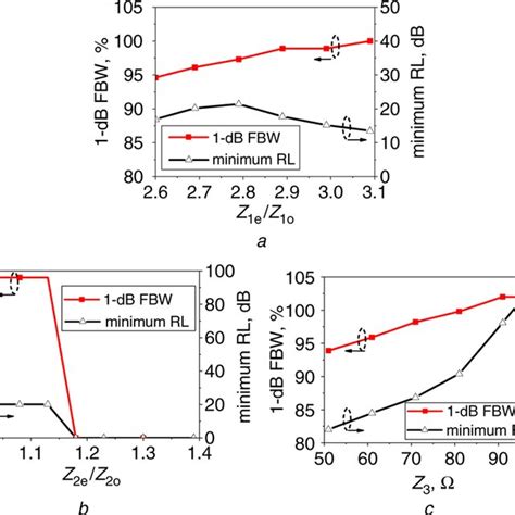 Theoretical Variation Of DB Bandwidth And Corresponding Minimum RL Download Scientific