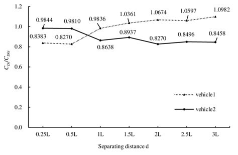 Drag Coefficient Ratio Of Each Car Of The Two Vehicle Platoon Download Scientific Diagram