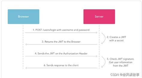 Spring Boot 整合springsecurity和jwt和redis实现统一鉴权认证springboot Security Jwt Redis Csdn博客