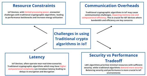 Efficiency And Security Evaluation Of Lightweight Cryptographic Algorithms For Resource