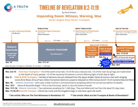 Is Revelation In Chronological Order 4 Truth Ministry