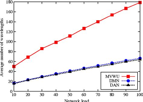 Figure 1 From Multicast Overlay For High Bandwidth Applications Over Optical Wdm Networks