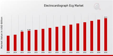 Electrocardiograph Ecg Market Size Growth Outlook 2035