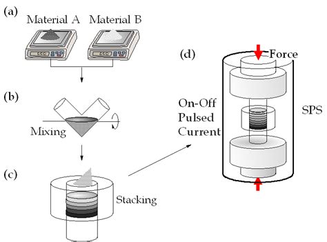 Review Fabrication Of Functionally Graded Materials Under A Centrifugal