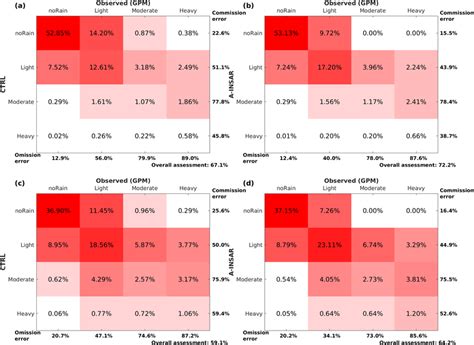 contingency tables with four classes no‐rain r ≤ 0 1 light rain 0