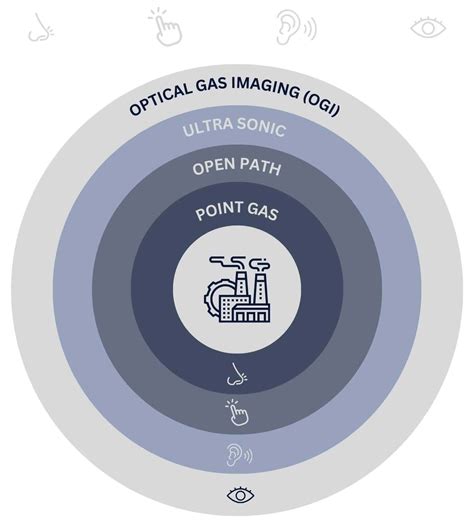 How To Best Use Your Senses When Detecting Methane Leaks Ci Sensing