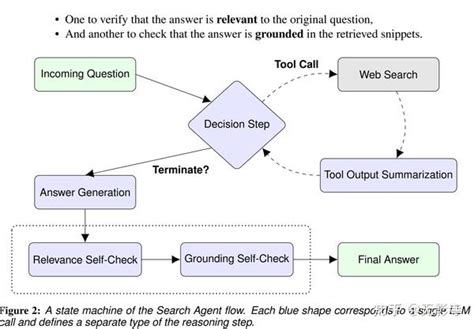 【llm大模型】rest 遇见 React：针对多步推理 Llm Agent的自我改进 知乎