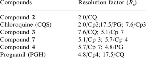Resolution Factor Between The Different Compounds Download Scientific