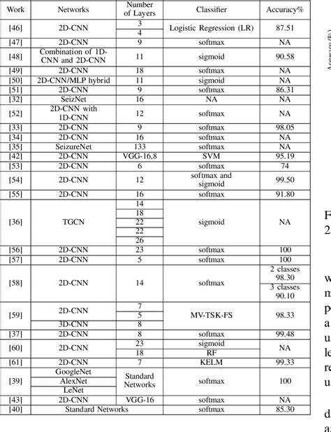Figure 6 From Epileptic Seizures Detection Using Deep Learning Techniques A Review Semantic