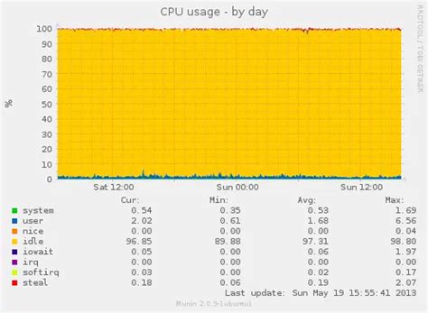 Monitoring Performance With Munin Code