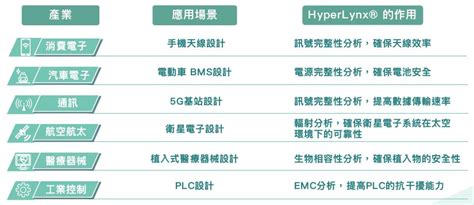 Siemens Eda Hyperlynx® Sipithermal 勢流科技