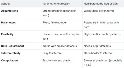 Parametric Vs Non Parametric Regression By Ekaashari R R Aug 2025 Medium