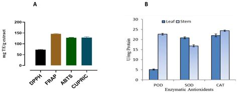 Phytochemical Profiling Antioxidant Anti Inflammatory Thrombolytic Hemolytic Activity In
