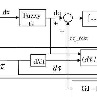 Blockscheme Of The Differential Inverse Coordinate Transformation With