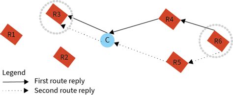Aodv Routing Algorithm