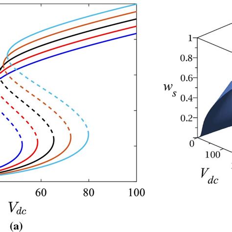 Static Response Of The Microbeam Under Dc Actuation For Selected Levels Download Scientific