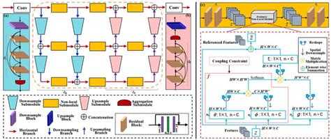 The Architecture Details Of The Proposed Non Local Subnetwork In