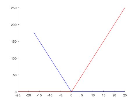 MATLAB Negative Values Go To NaN In A Symmetric Function Stack Overflow