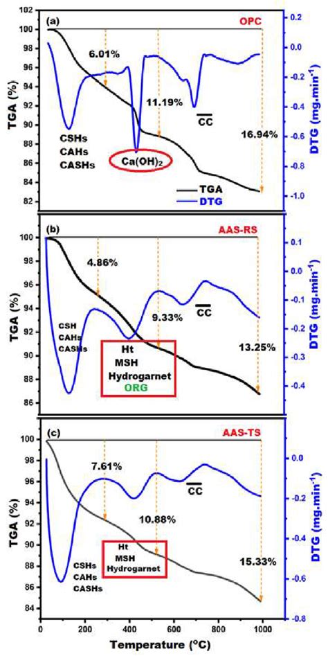 E Tga Dtg Thermograms For Hardened Opc Aas Rs And Aas Ts Pastes At