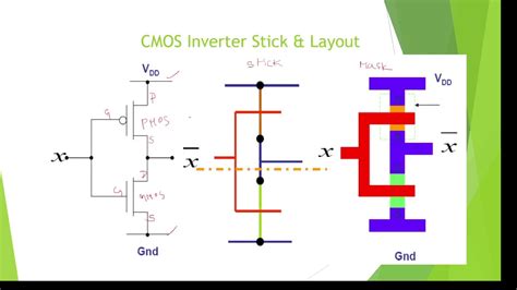 Cmos Inverter Stick And Mask Layout Diagrams Stick And Layout Diagrams How To Design Stick