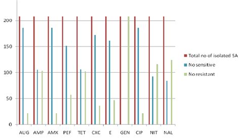 The Antibiotic Sensitivity Pattern Of Staphylococcus Aureus To Download Scientific Diagram