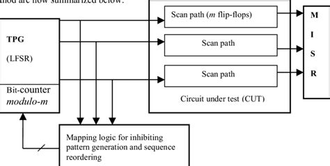 Proposed Low Energy Bist Design Download Scientific Diagram