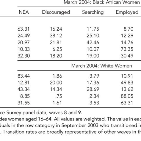 Transition Matrices For Women By Race Download Scientific Diagram