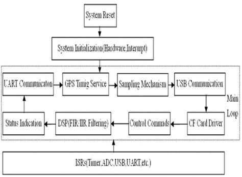 Firmware Structure Diagram Figure 8 Monitoring Application Software