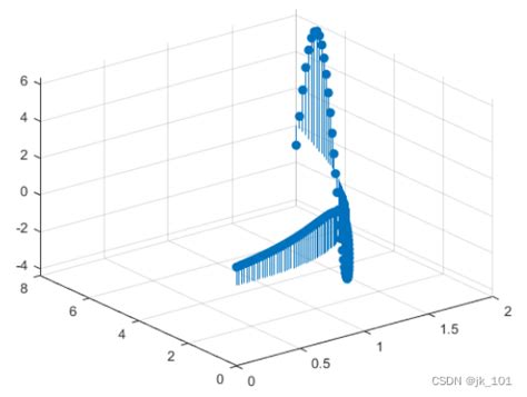 Matlab中stem函数的使用matlab Stem Csdn博客
