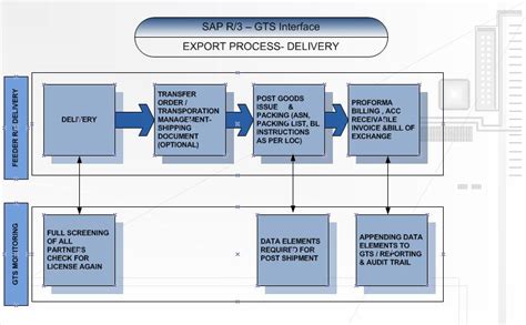 SAP SAP Global Trade Services