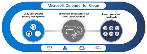 Aws Posture Management With Microsoft Defender For Cloud Cspm By