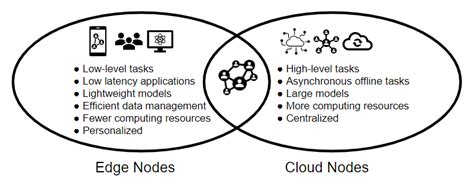 Roles And Suitable Applications For Edge Nodes And Cloud Nodes In