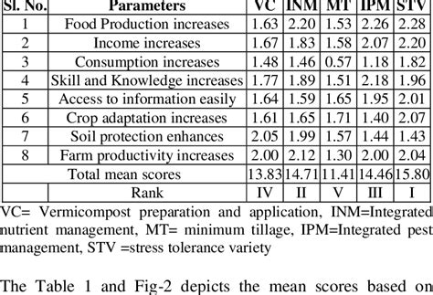 Ranking Of Csa Practices Based On Farmers Preference On Smartness Download Scientific Diagram