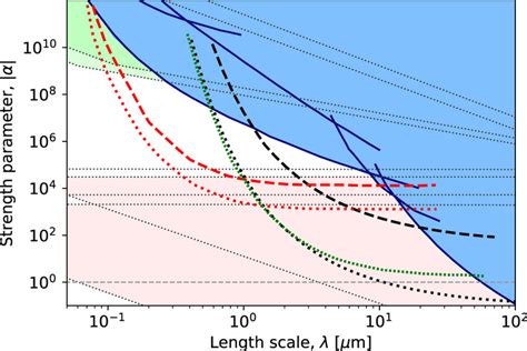 Background Free Sensitivity Projections To Deviations From Newtons Law Download Scientific