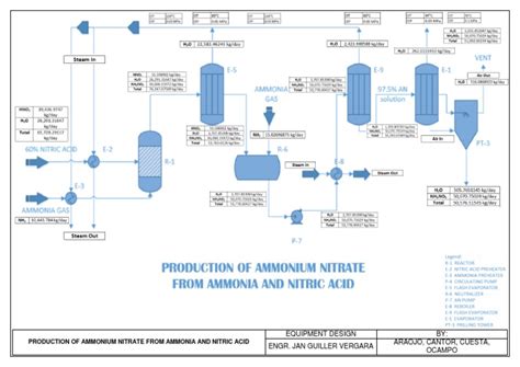 Production Of Ammonium Nitrate From Ammonia And Nitric Acid Pdf