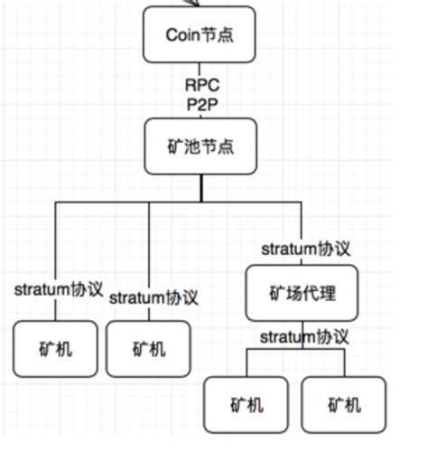 Stratum Mining Protocolmethod Miningsubmit函数 Csdn博客