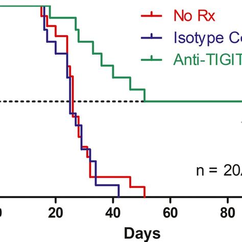 Tigit Expression On Distinct Immune Cell Types In Oc Mice Mice Were