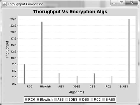 Decryption Time Comparisons 76 Throughput Vs Encryption And