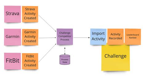 An Event Driven Approach To Building Elixir Applications