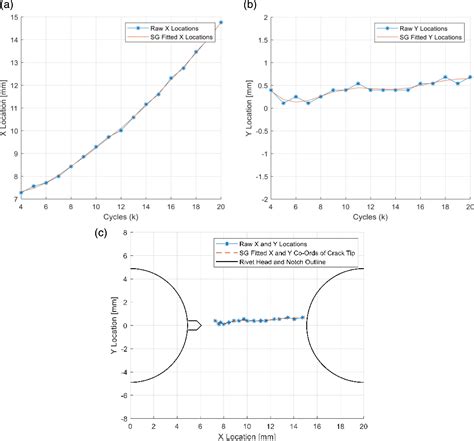 an improved crack tip location algorithm using the principles of
