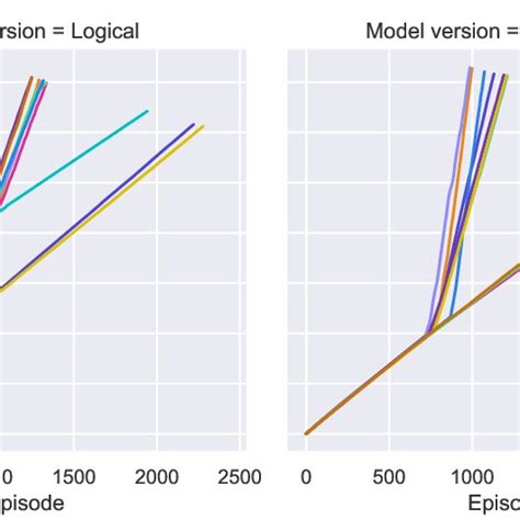 The Backup Diagrams Indicating The Update Rule Behind A Sarsa 0 And