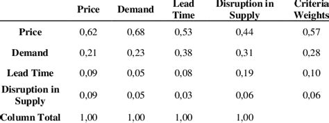 Normalized Pairwise Comparison Matrix Of Criteria And Their Weights Download Scientific Diagram