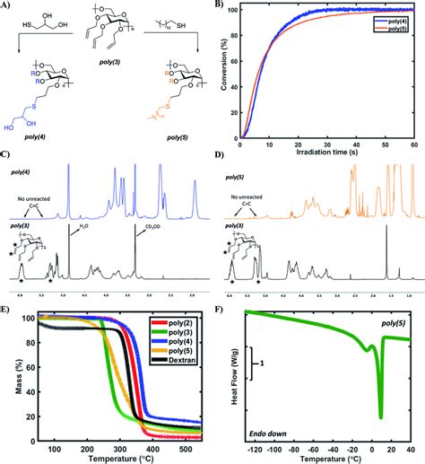 A Schematic Depicting Post Polymerization Modification Of Poly3 By Download Scientific