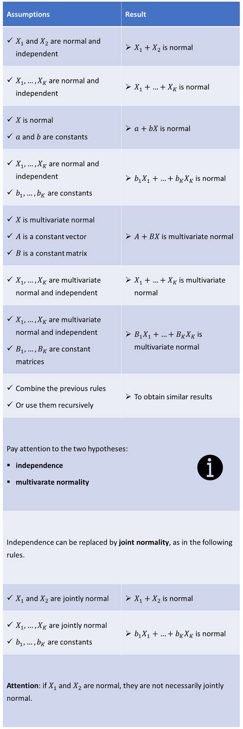 Linear Combination Of Normal Distribution At Harvey Rosas Blog