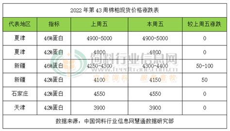 2022年第43周豆粕菜粕棉粕行情分析 大豆 供应 需求
